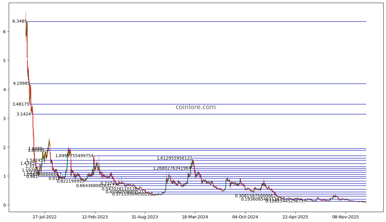 Tokemak Destek ve Direnç Seviyeleri