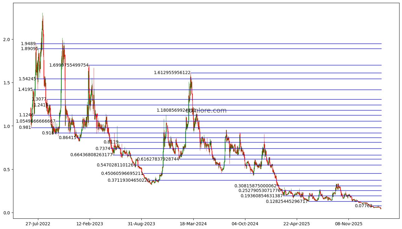 Tokemak уровни поддержки и сопротивления