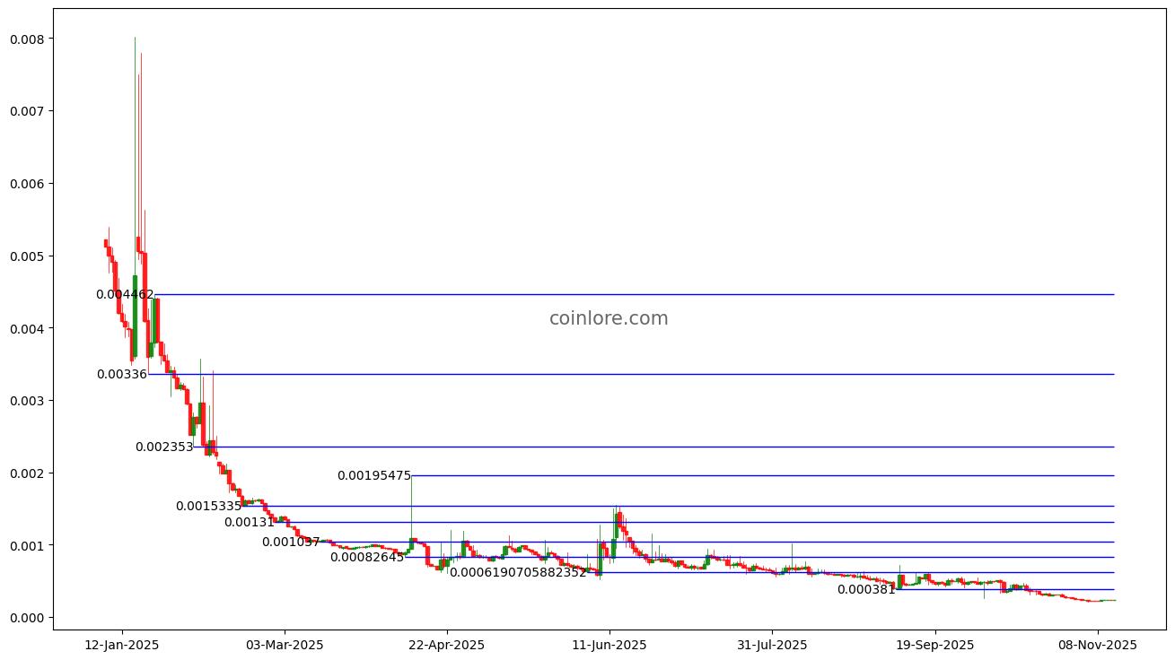Token Metrics AI Support and resistance levels