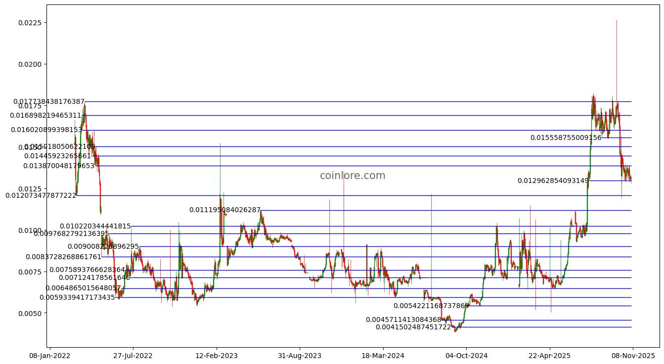 Token Pocket Support and resistance levels