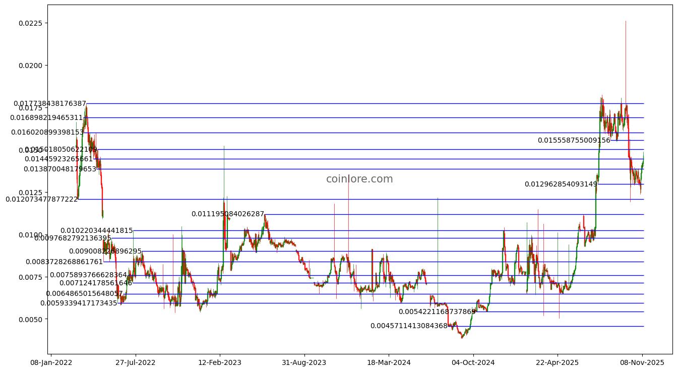 Token Pocket Support and resistance levels