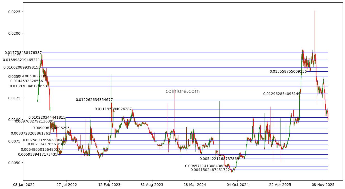 Token Pocket Support and resistance levels