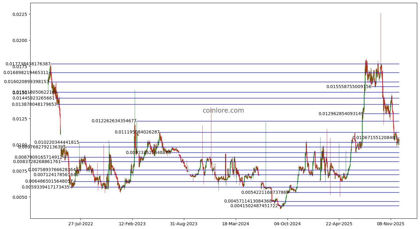 Token Pocket Support and resistance levels