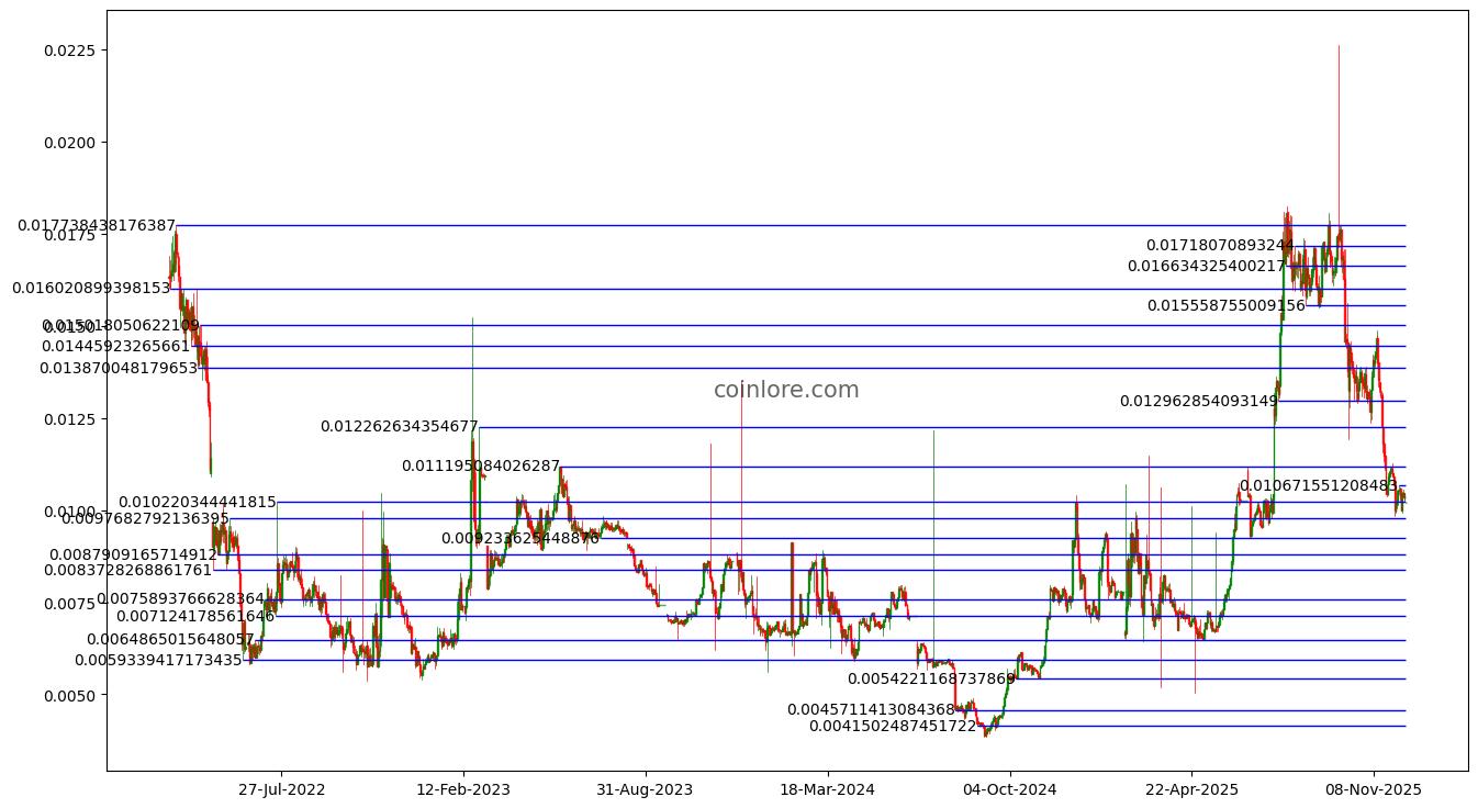 Token Pocket Support and resistance levels