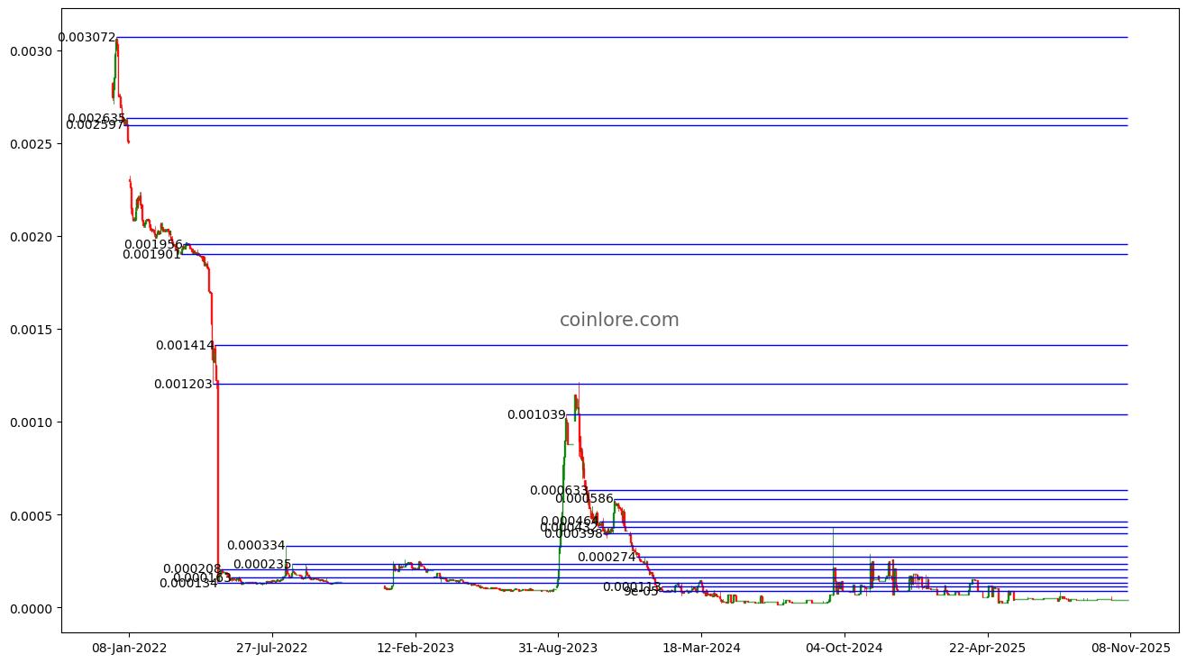 Token Swap Support and resistance levels