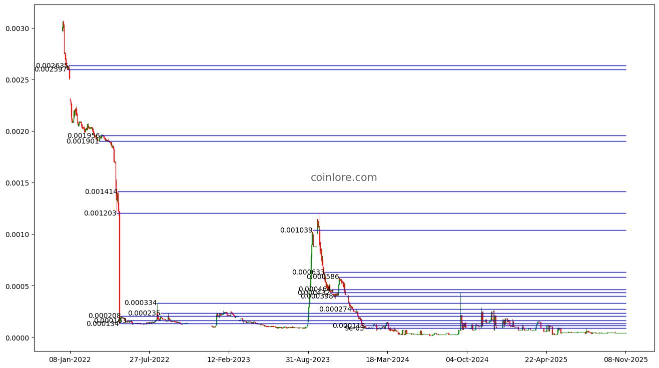 Token Swap Support and resistance levels