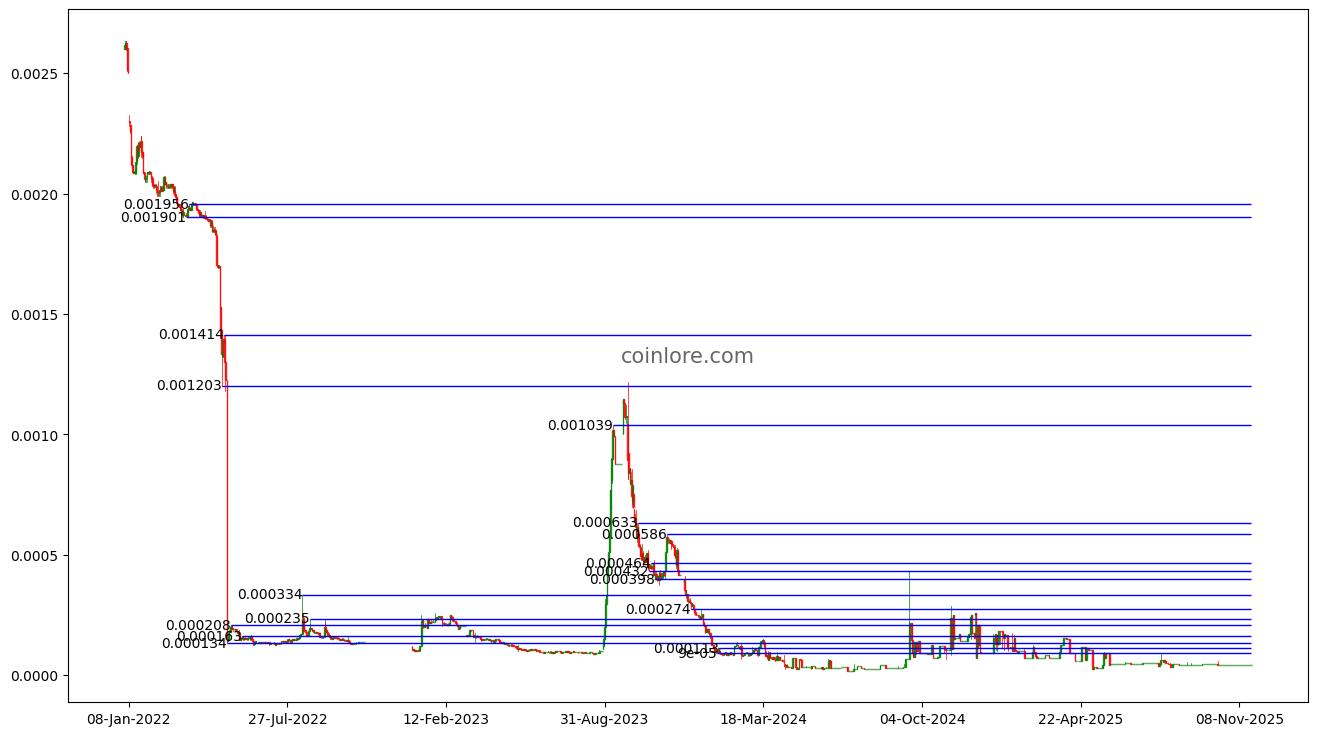 Token Swap Support and resistance levels