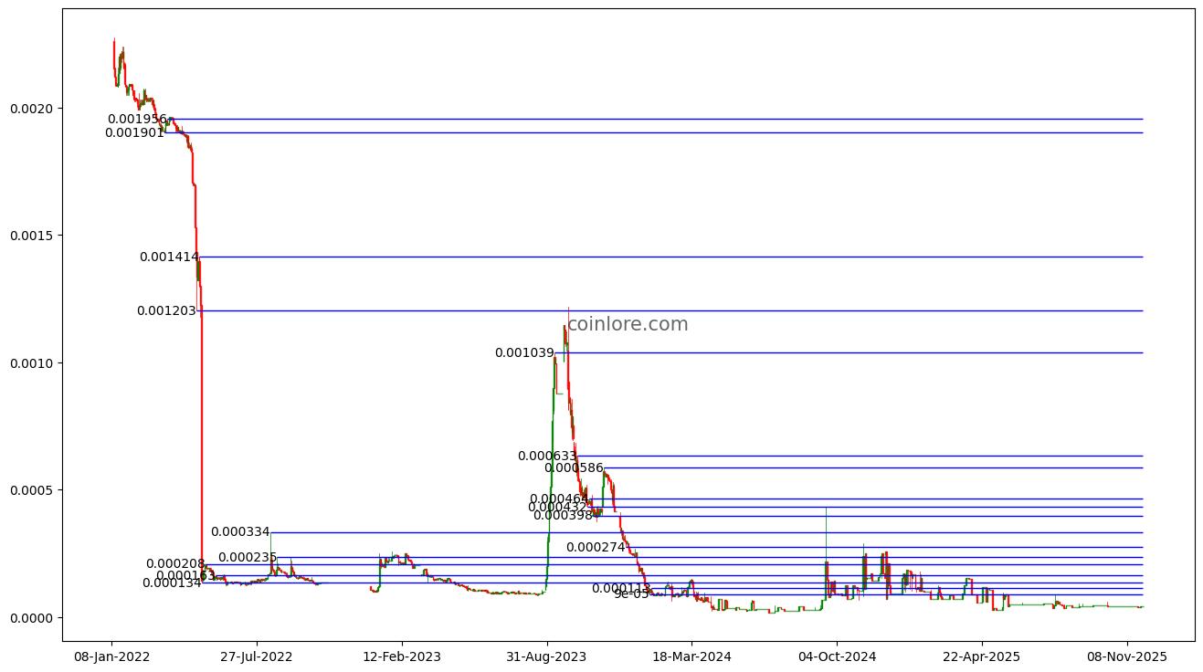 Token Swap Support and resistance levels