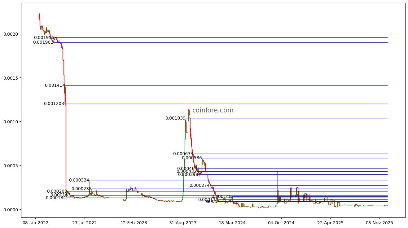 Token Swap Support and resistance levels