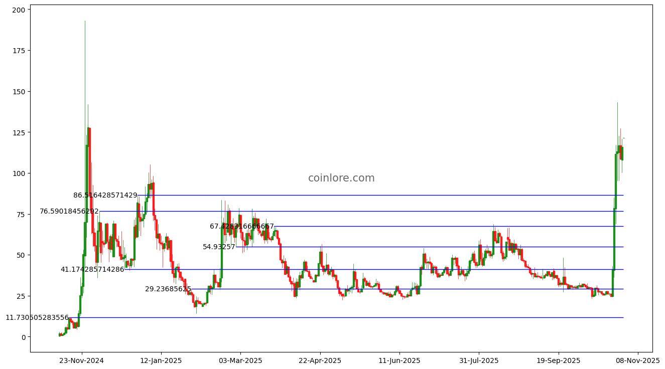 Niveles de soporte y de resistencia de tokenbot