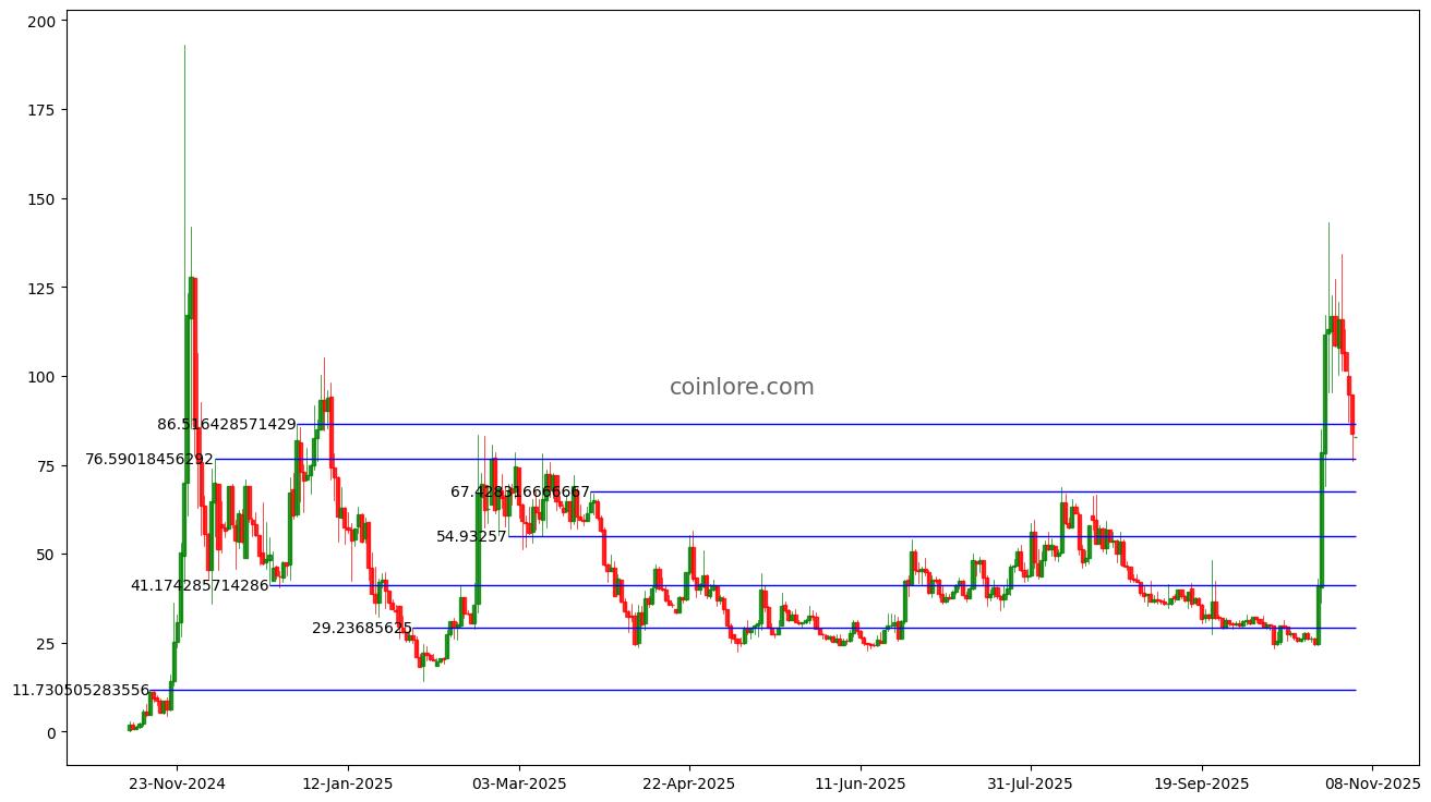 tokenbot Support and resistance levels