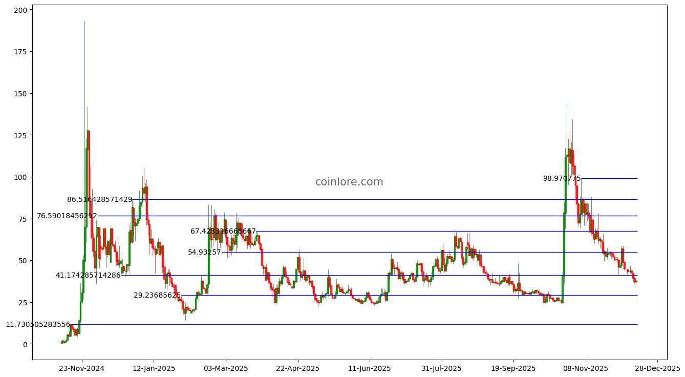 Niveles de soporte y de resistencia de tokenbot