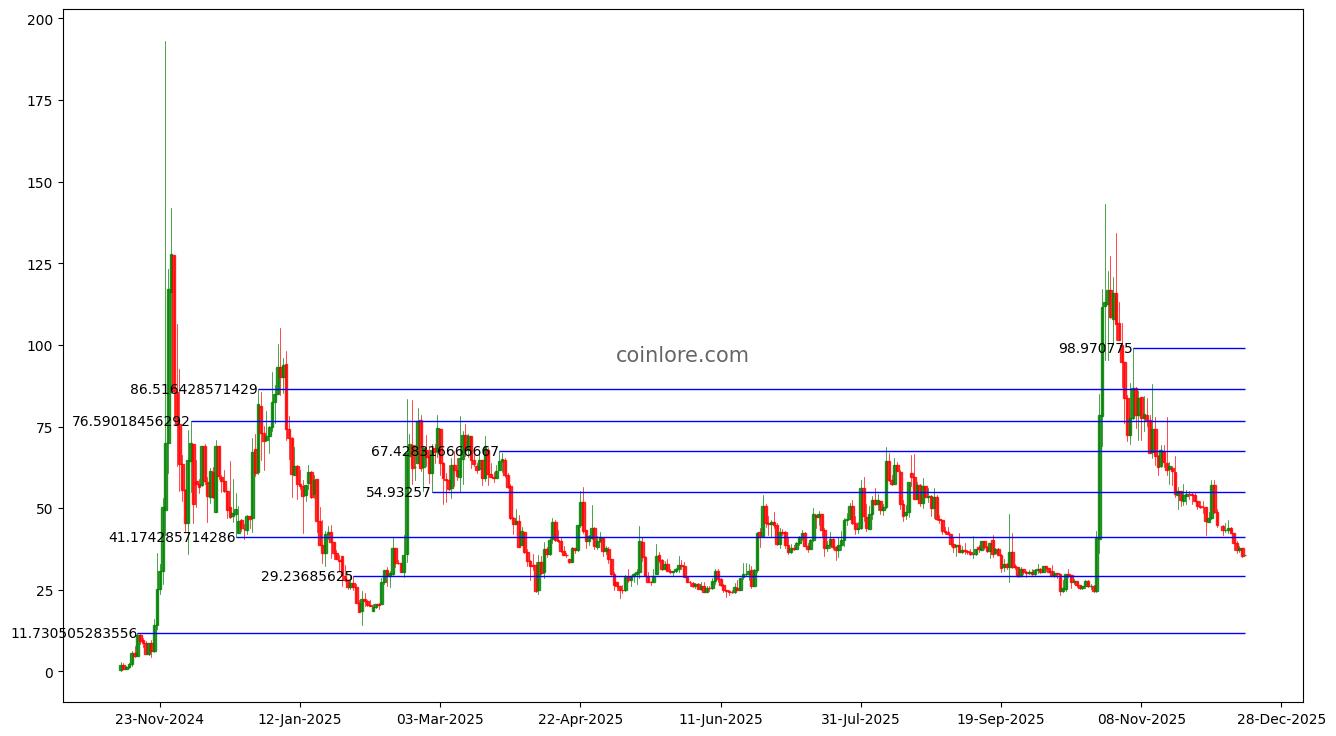 tokenbot Support- und Widerstandsniveaus