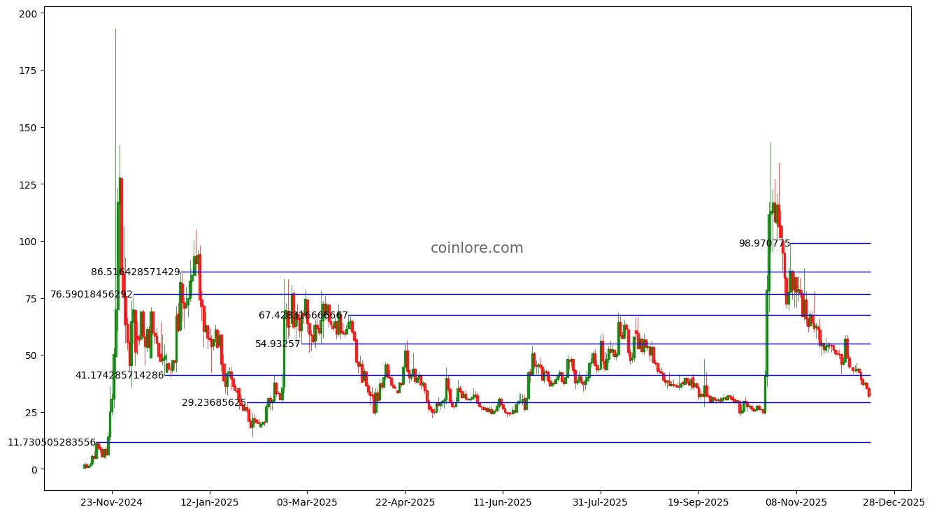 tokenbot Destek ve Direnç Seviyeleri