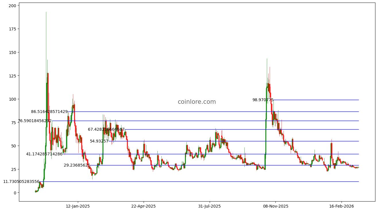 Niveles de soporte y de resistencia de tokenbot