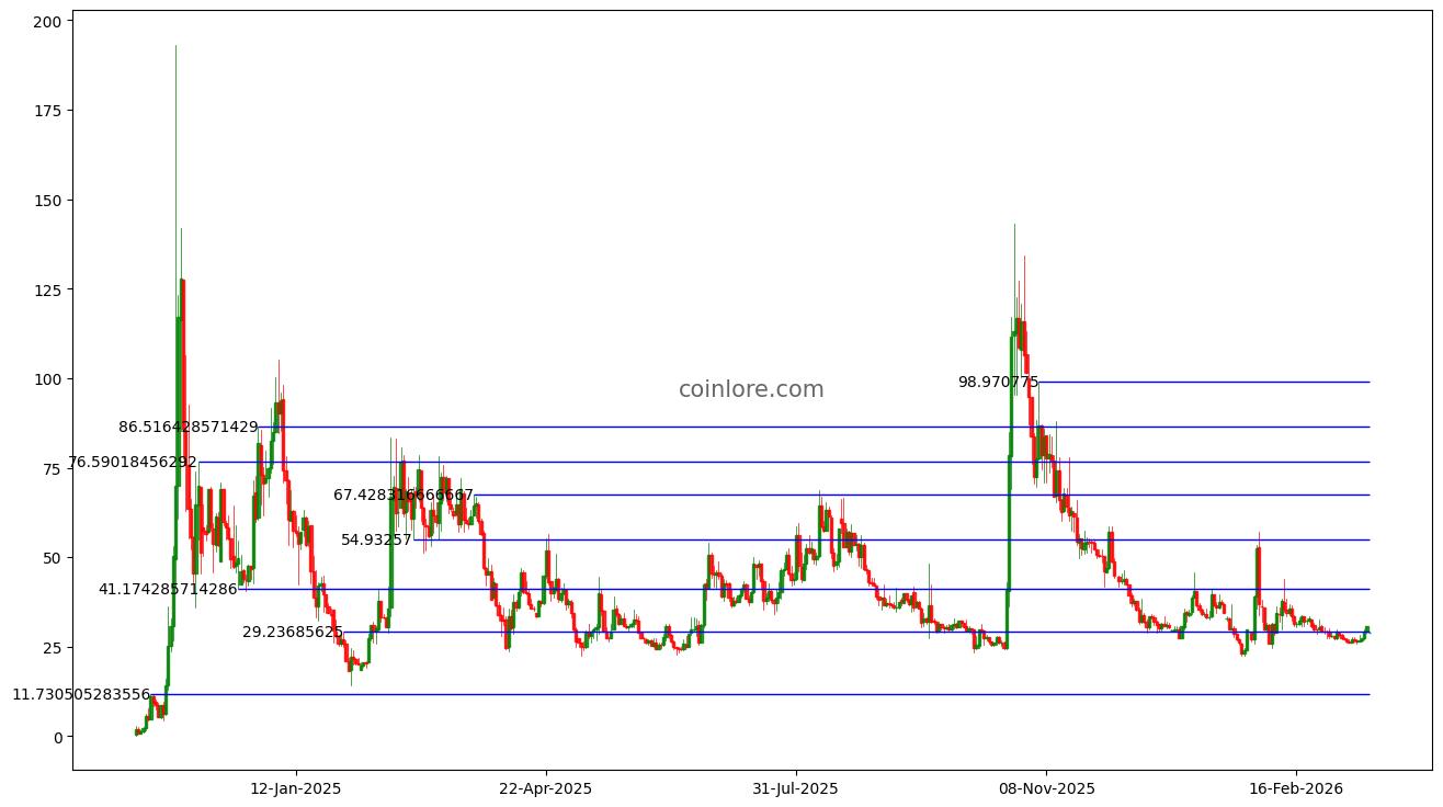 tokenbot Destek ve Direnç Seviyeleri