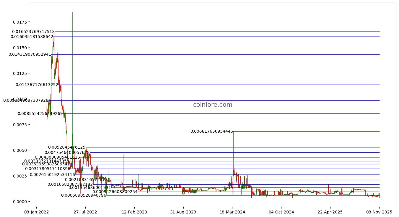 Tokenbox Support and resistance levels