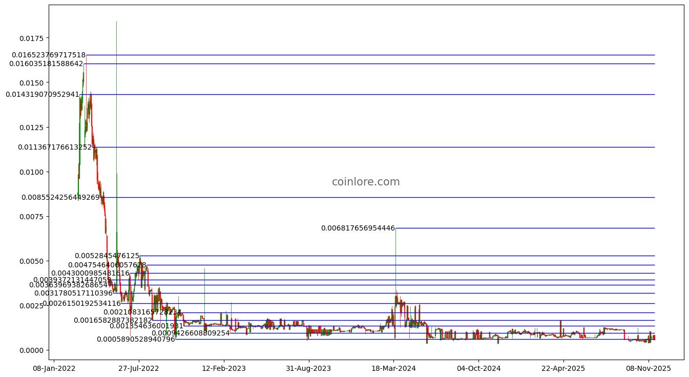 Tokenbox Support and resistance levels