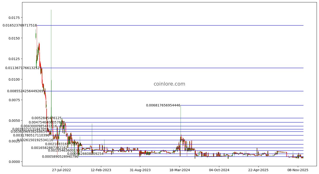 Tokenbox Support and resistance levels