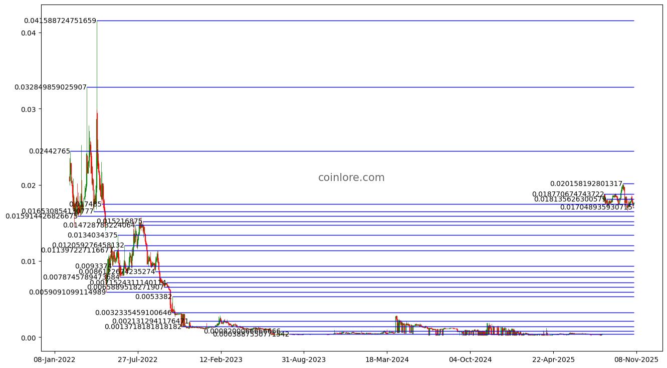 TokenClub Support and resistance levels