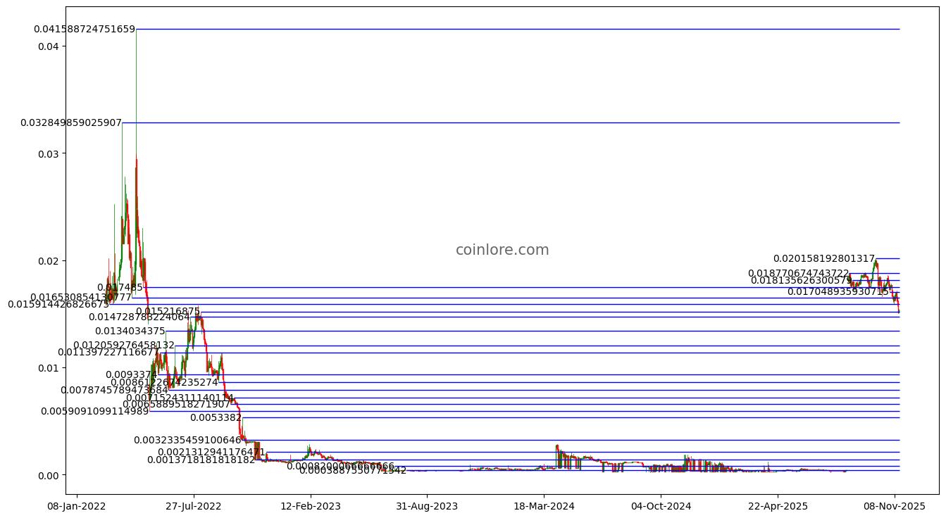 TokenClub Support and resistance levels