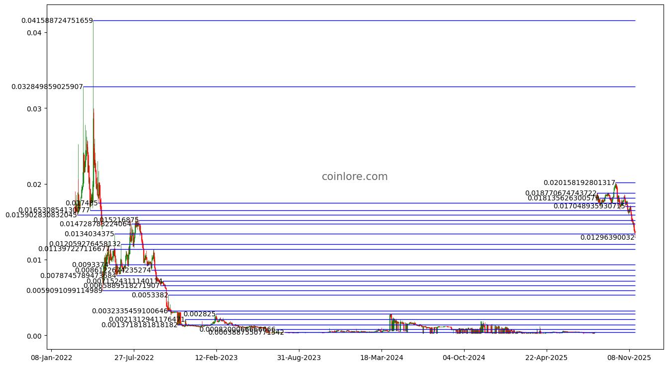 TokenClub Support and resistance levels