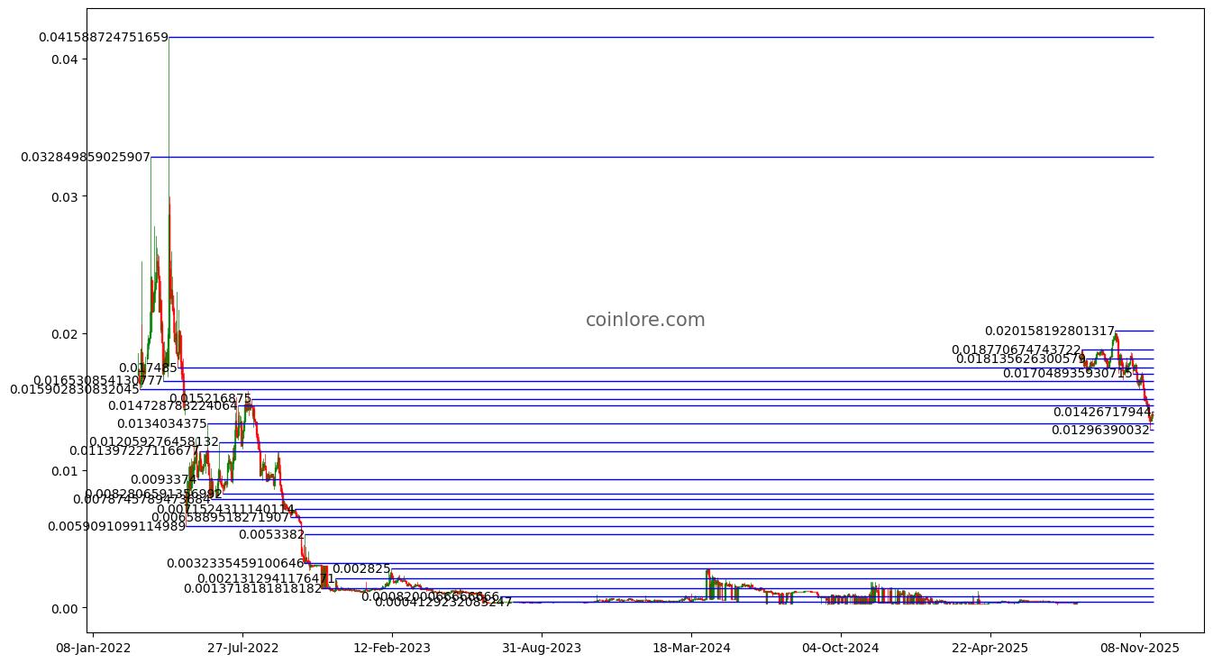 TokenClub уровни поддержки и сопротивления