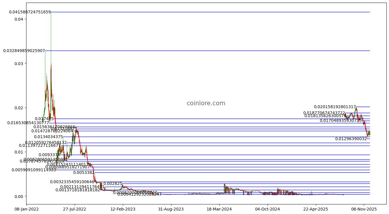 TokenClub Support and resistance levels