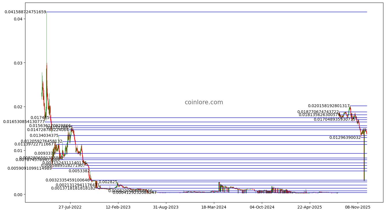 TokenClub уровни поддержки и сопротивления