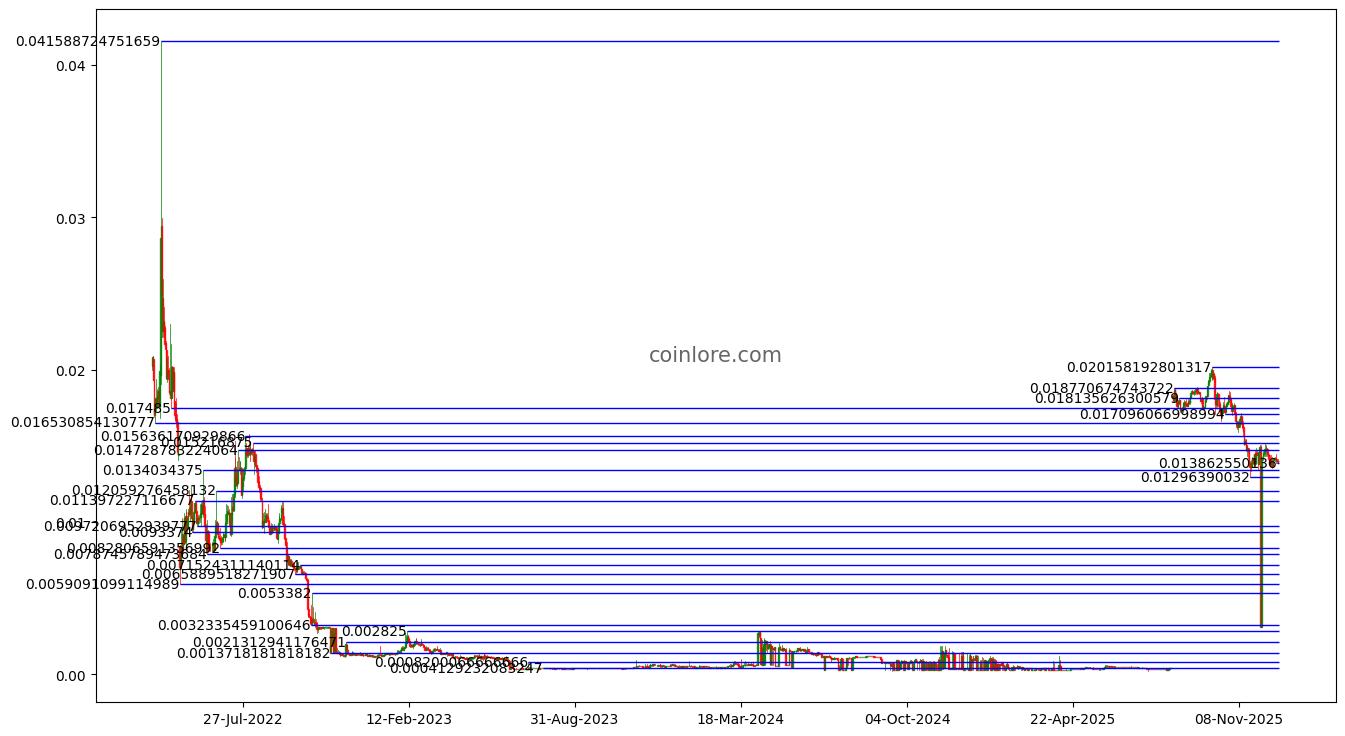 TokenClub уровни поддержки и сопротивления