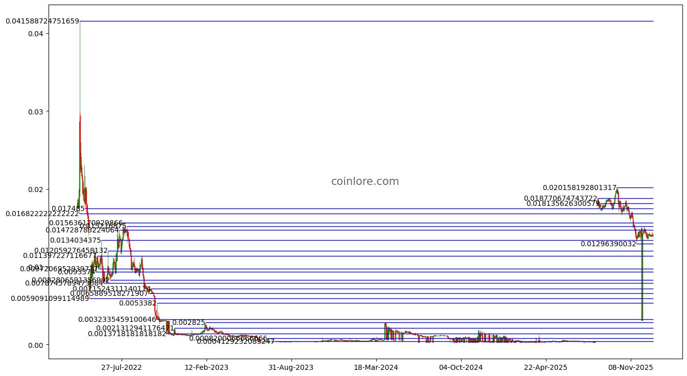TokenClub уровни поддержки и сопротивления