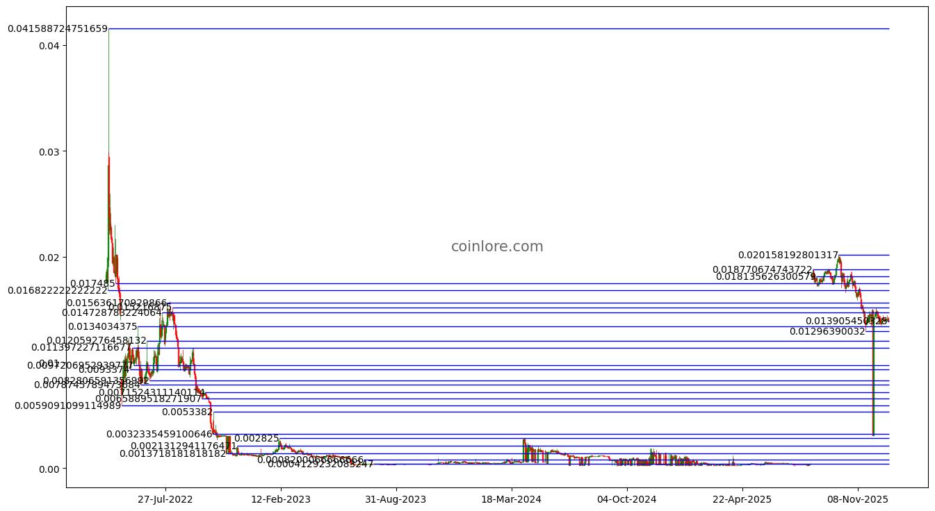 TokenClub уровни поддержки и сопротивления