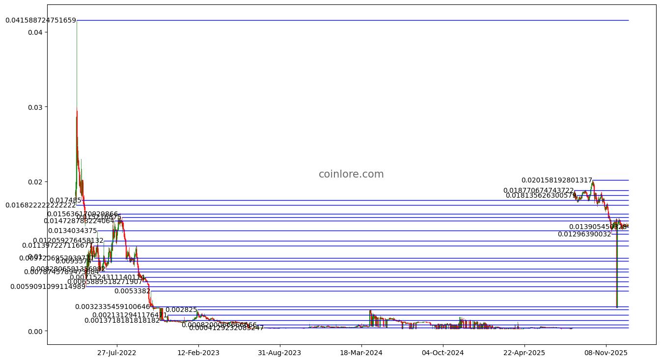 TokenClub уровни поддержки и сопротивления