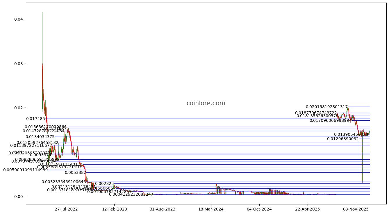 TokenClub уровни поддержки и сопротивления