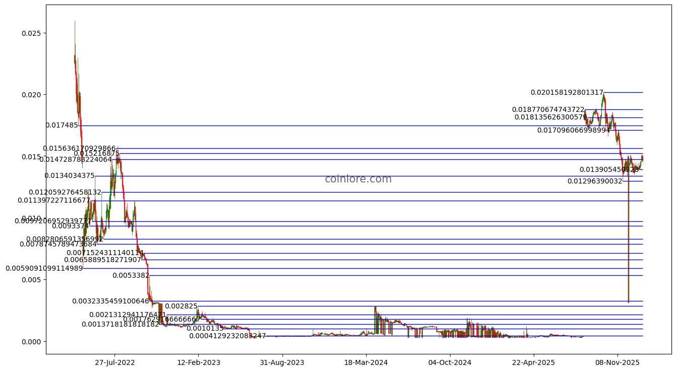 TokenClub уровни поддержки и сопротивления