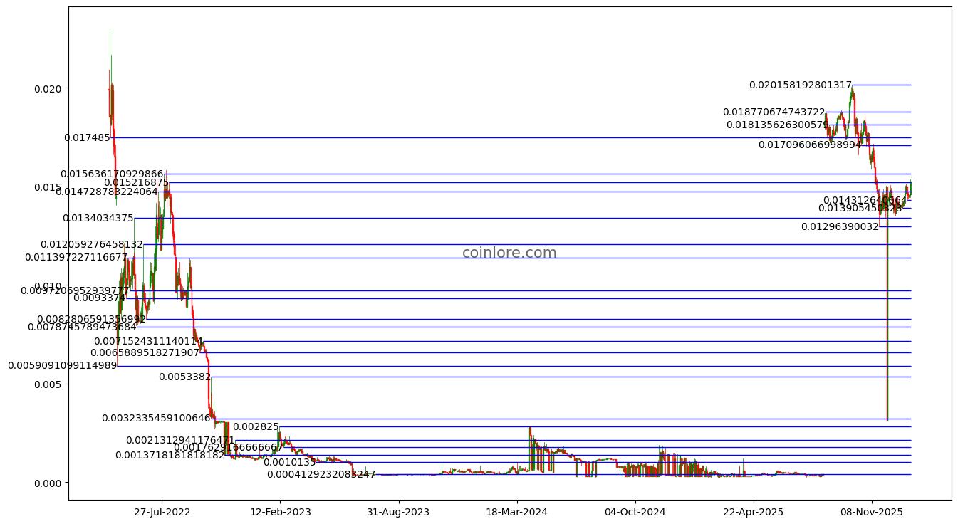 TokenClub уровни поддержки и сопротивления