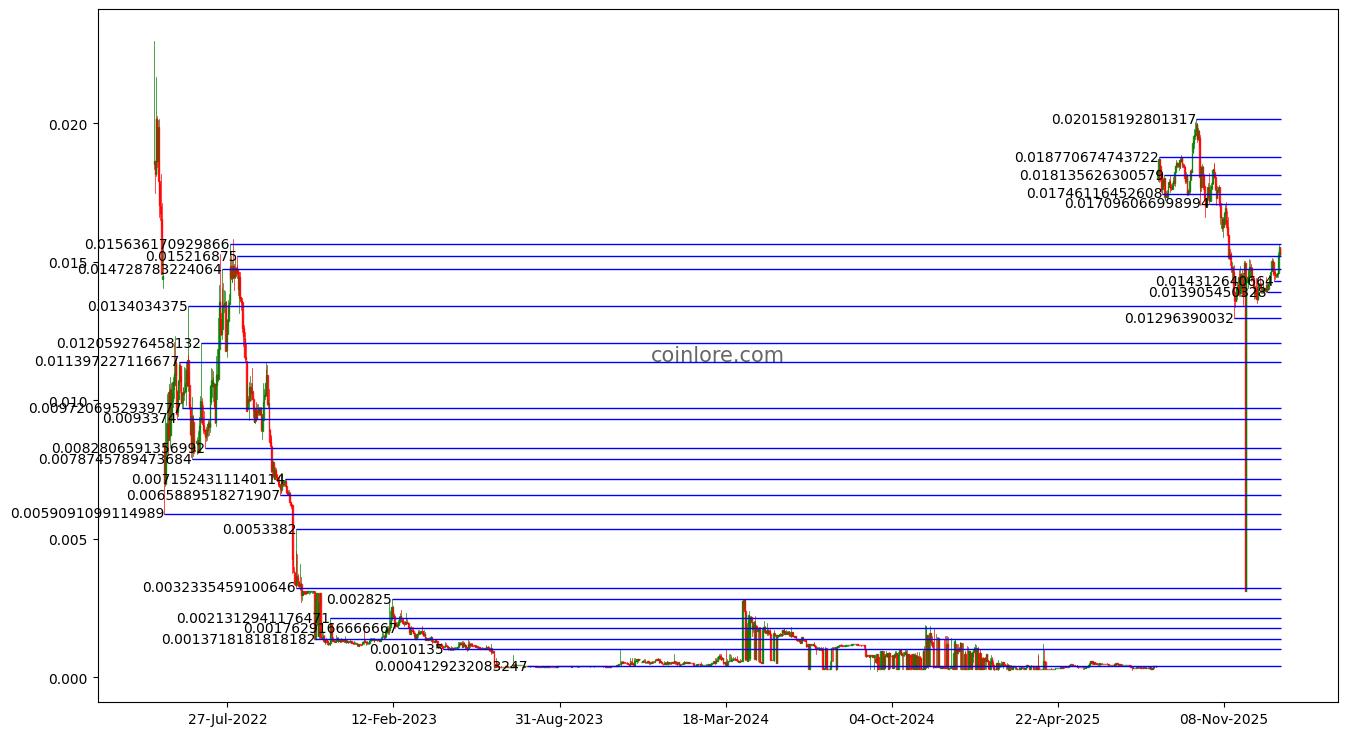 TokenClub уровни поддержки и сопротивления