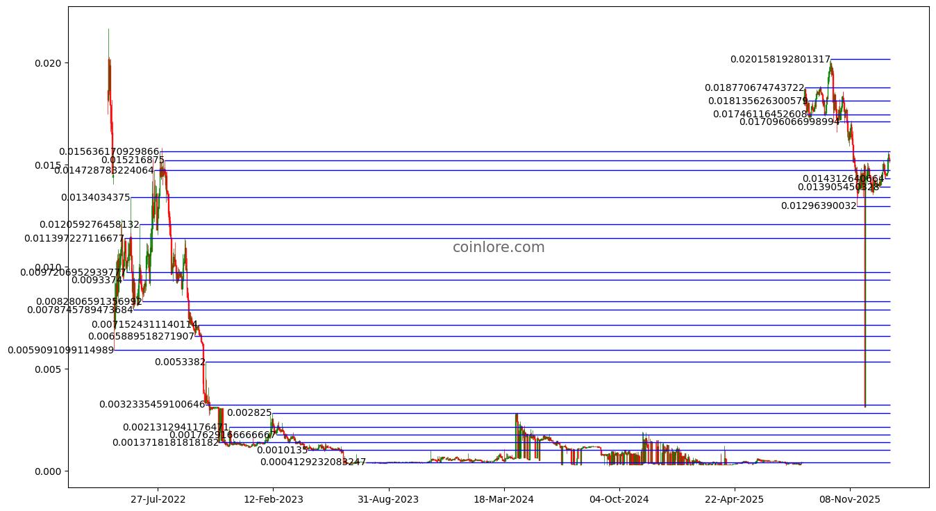 TokenClub уровни поддержки и сопротивления