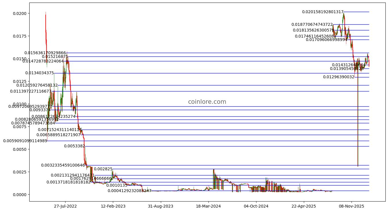 TokenClub уровни поддержки и сопротивления