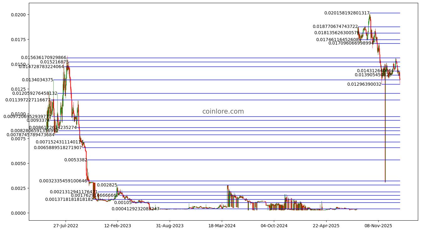 TokenClub уровни поддержки и сопротивления