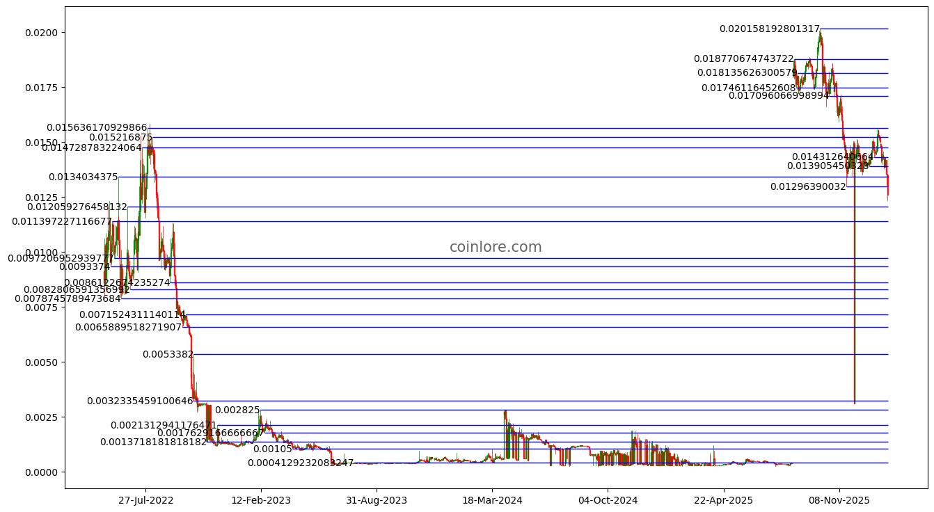 TokenClub уровни поддержки и сопротивления