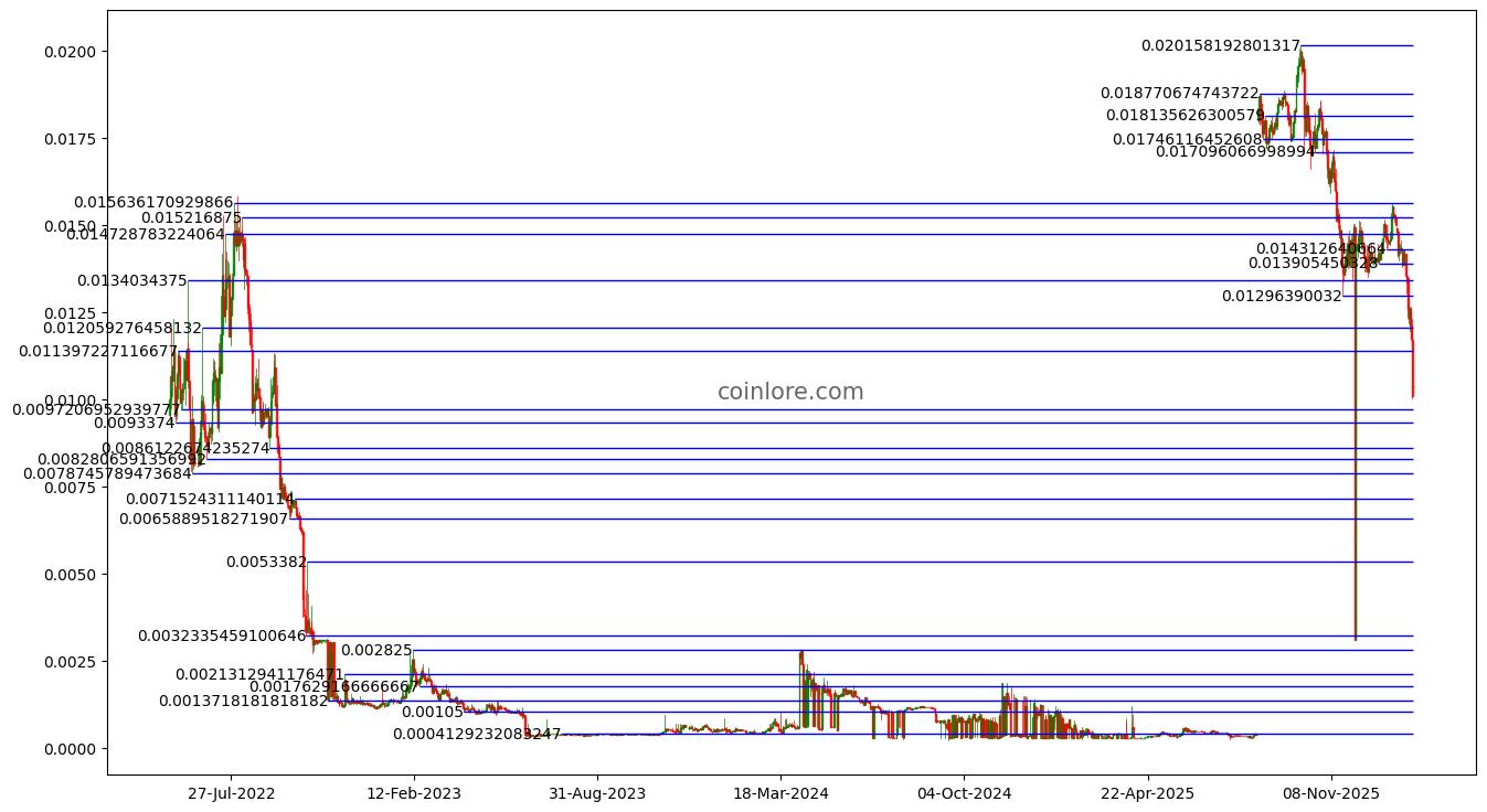 TokenClub уровни поддержки и сопротивления