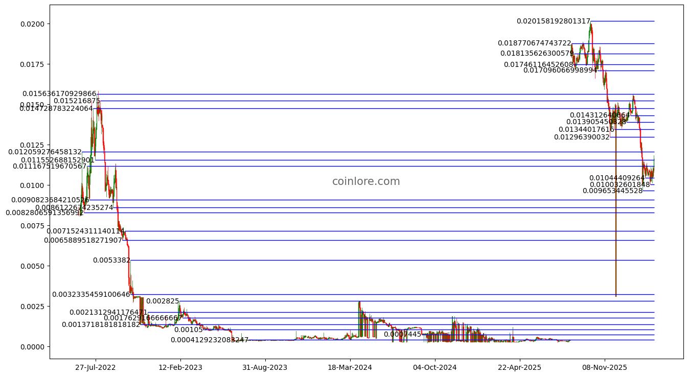 TokenClub уровни поддержки и сопротивления
