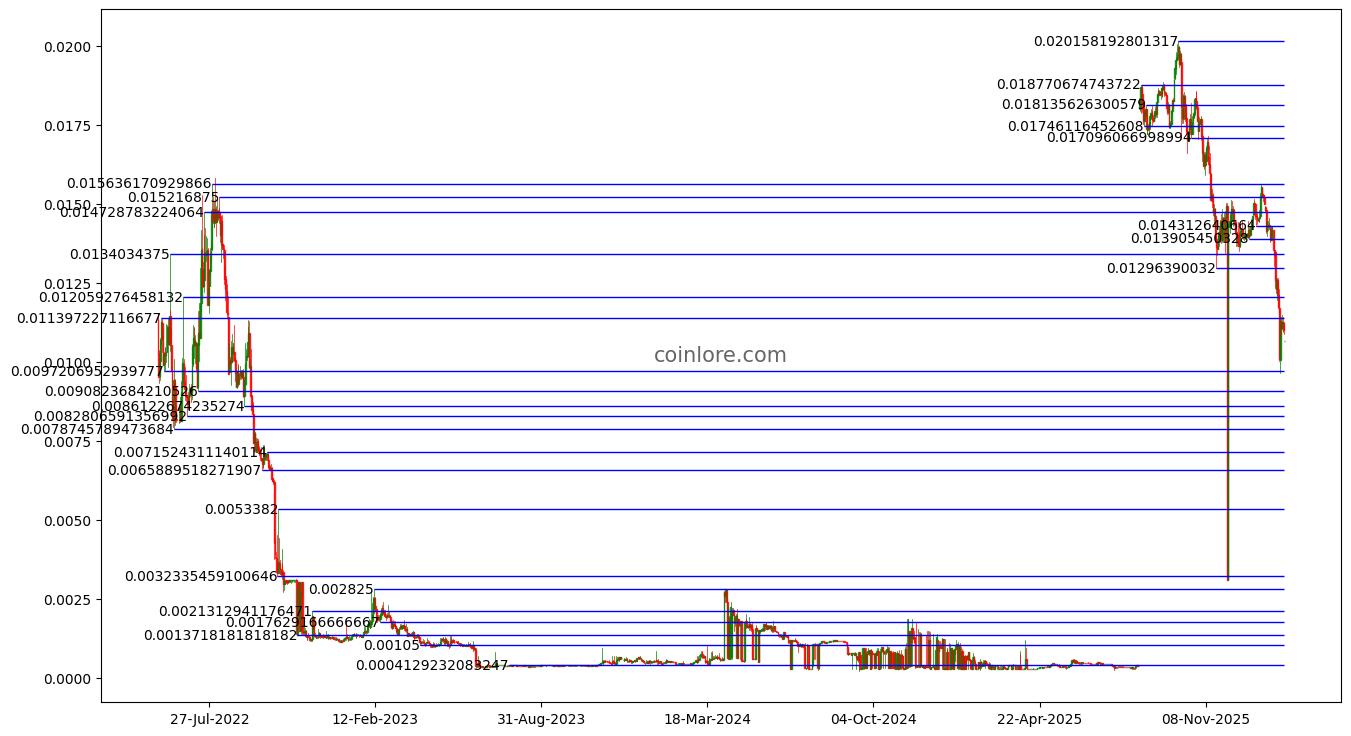 TokenClub уровни поддержки и сопротивления