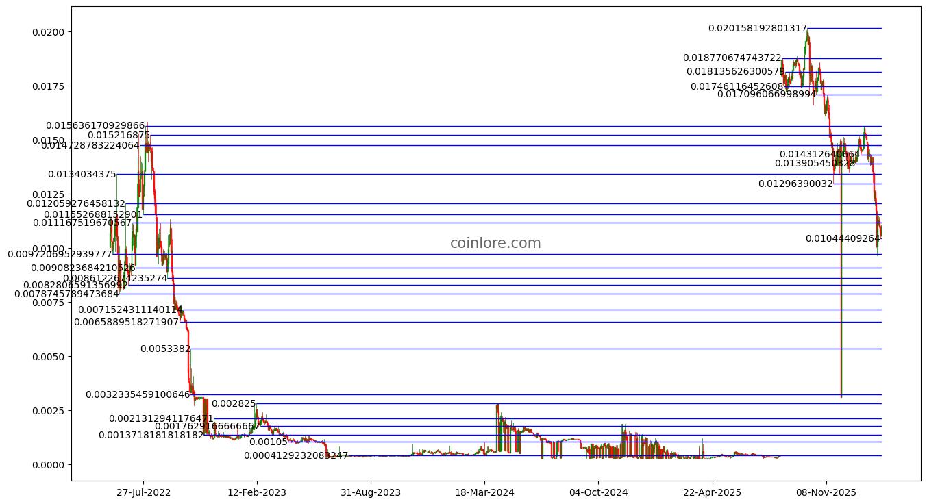 TokenClub уровни поддержки и сопротивления