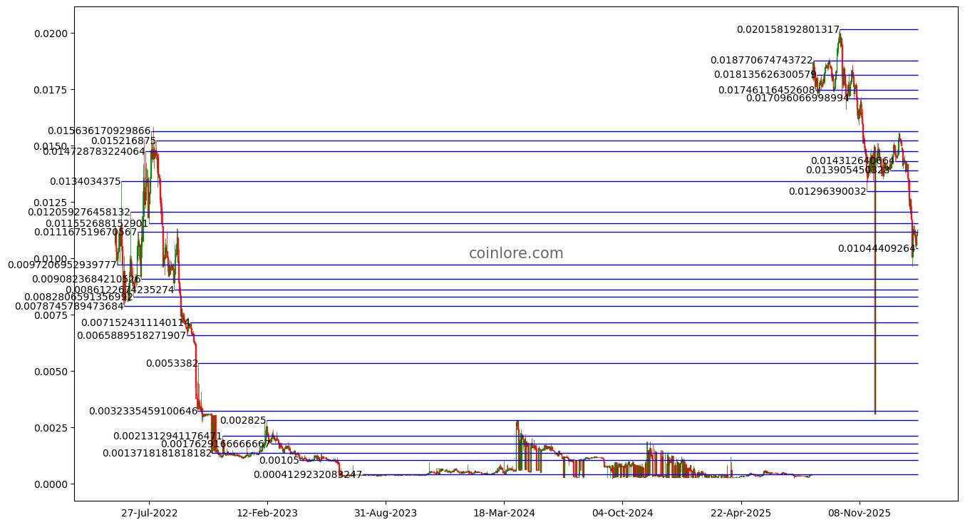 TokenClub уровни поддержки и сопротивления