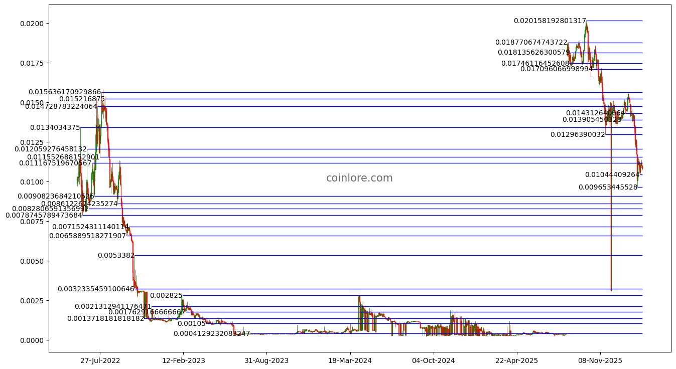 TokenClub уровни поддержки и сопротивления