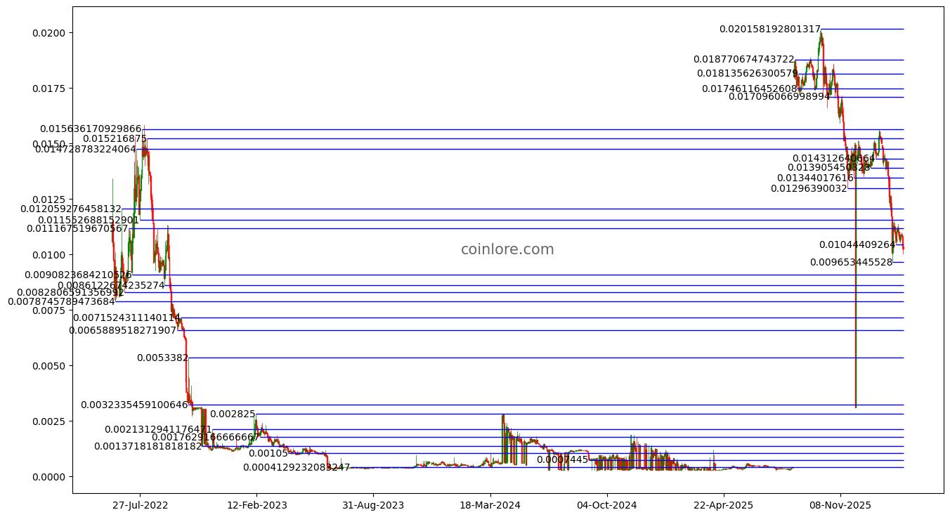 TokenClub уровни поддержки и сопротивления
