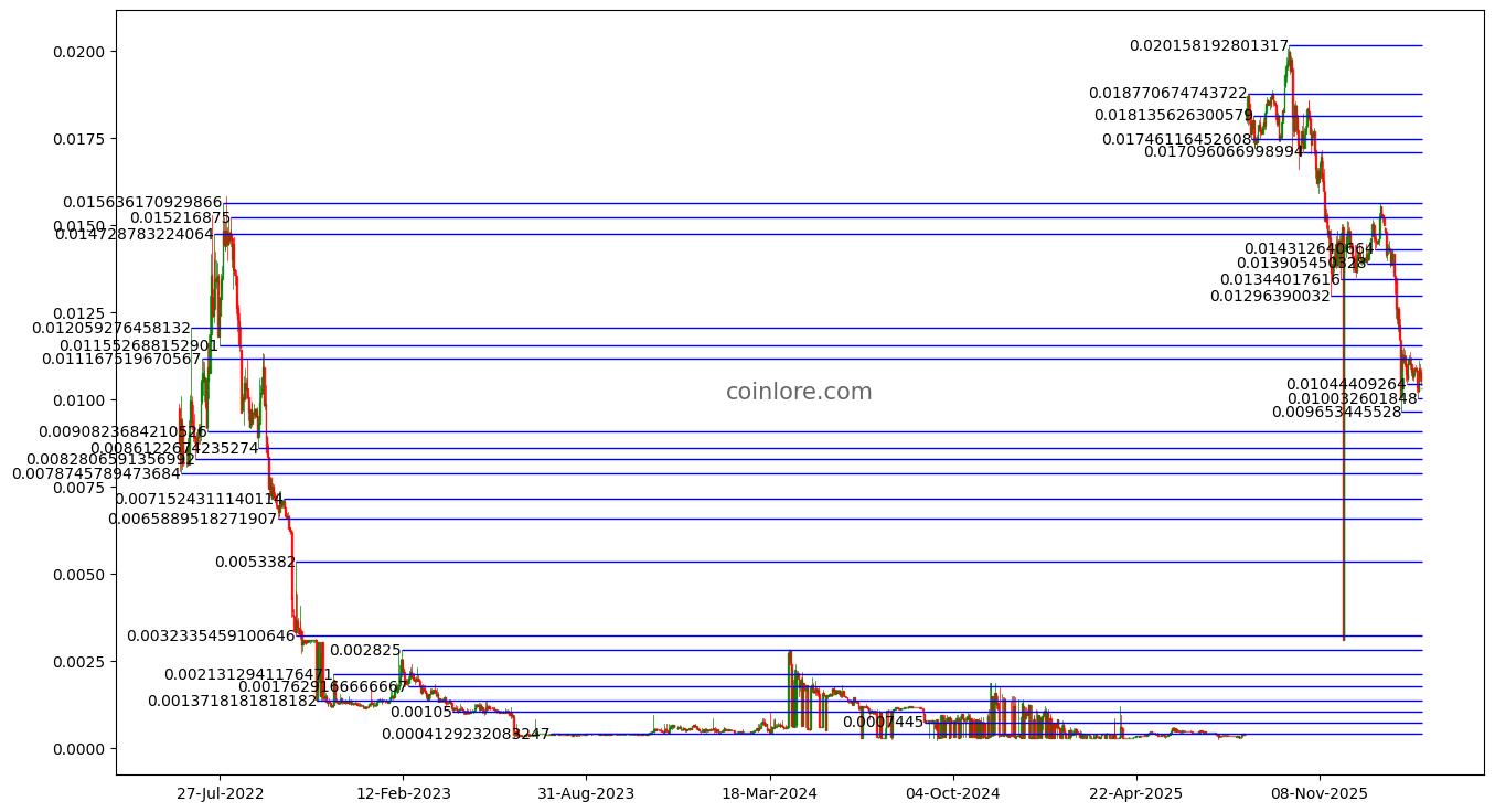 TokenClub уровни поддержки и сопротивления