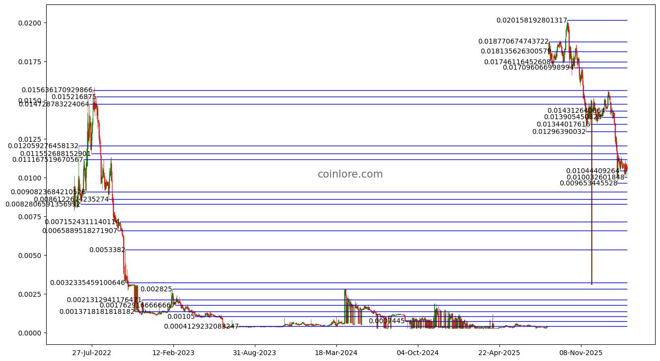 TokenClub уровни поддержки и сопротивления